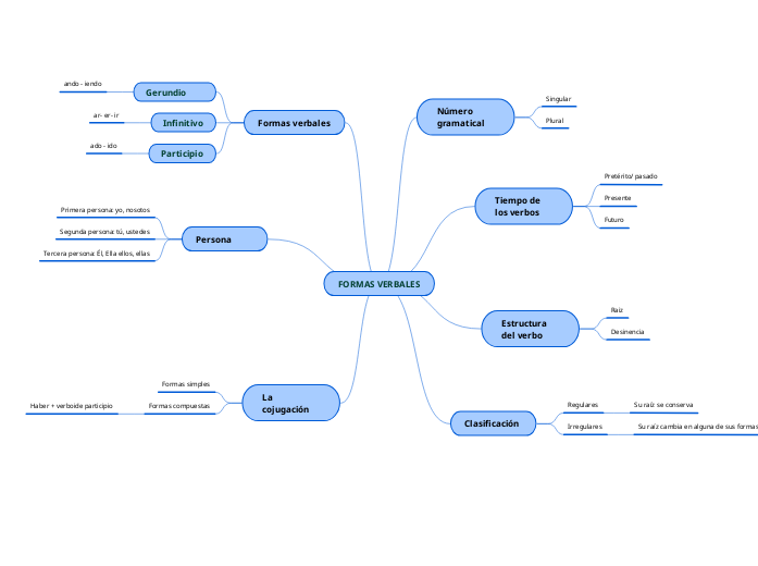 FORMAS VERBALES - Mind Map